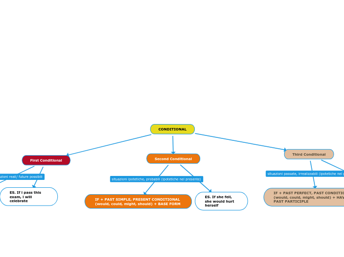 CONDITIONAL - Mind Map